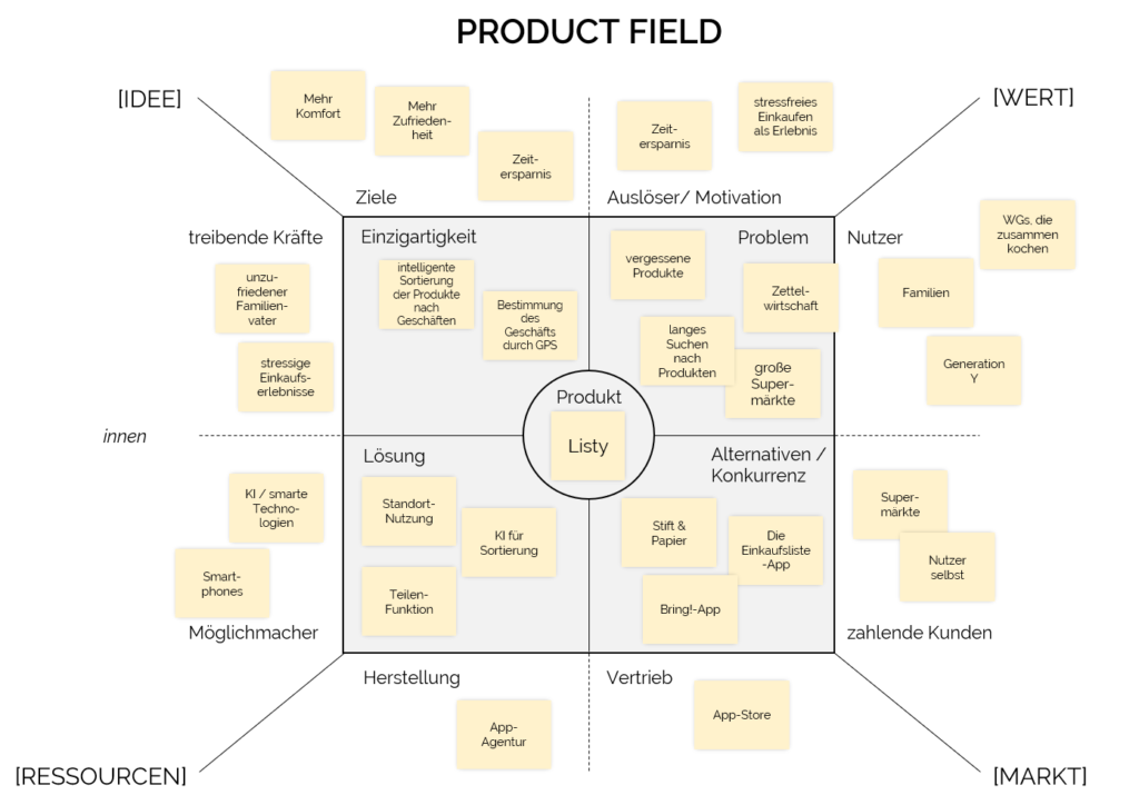 Die Product Field-Methode: Definition, Beispiel & Vorlage | FLYACTS ...
